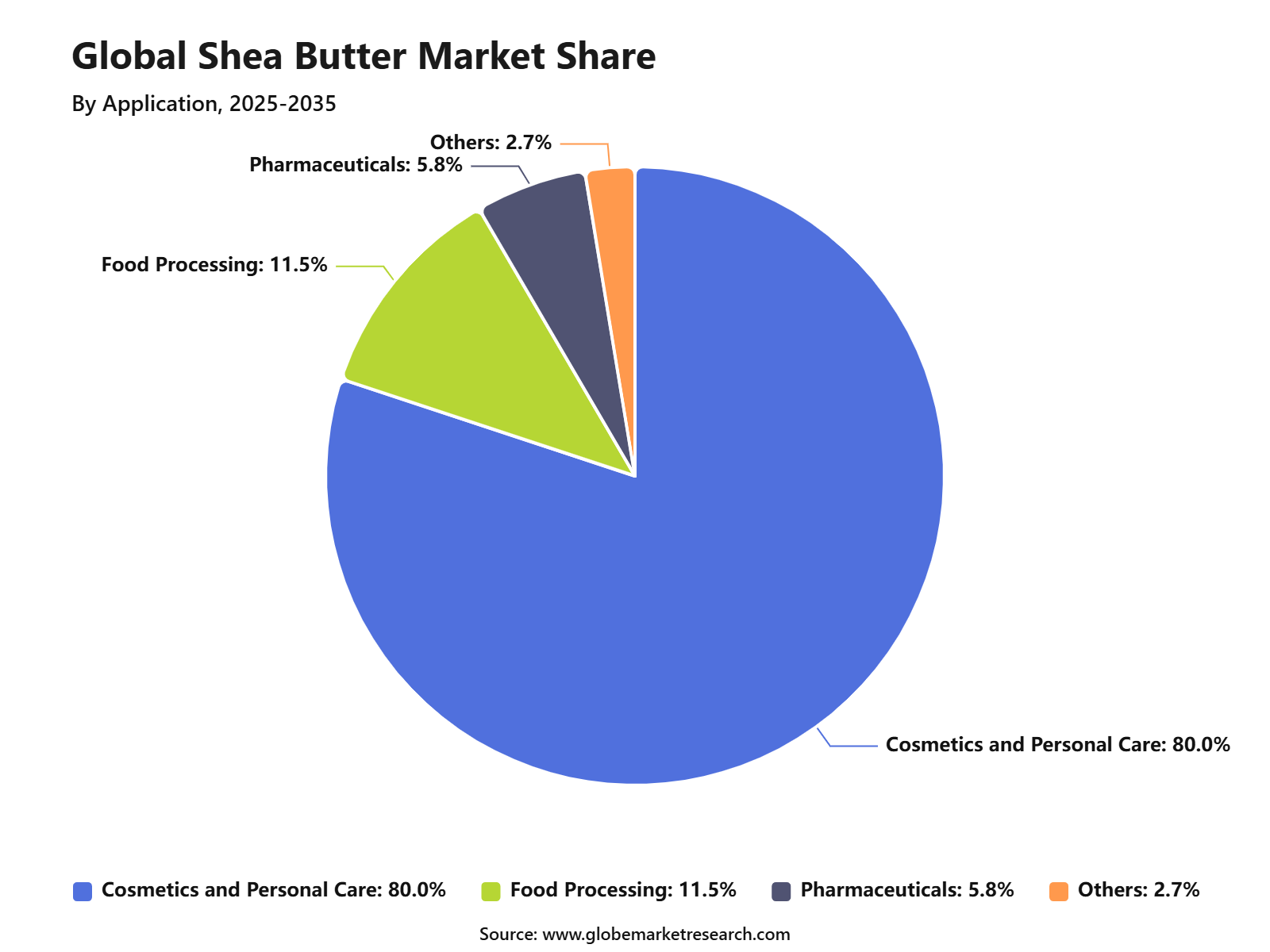 Shea Butter Market to hit USD 9.4 billion by 2035